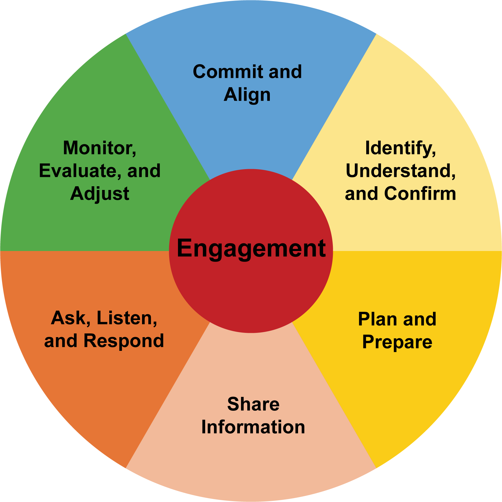 Six Elements of Effective Engagement - Pipeline Engagement