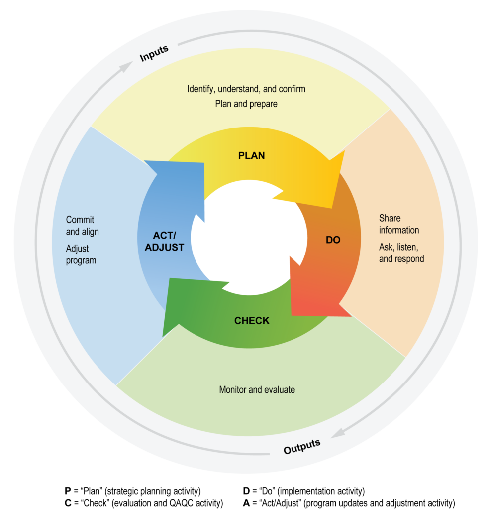 Plan – Do – Check – Act/Adjust (PDCA) - Pipeline Engagement