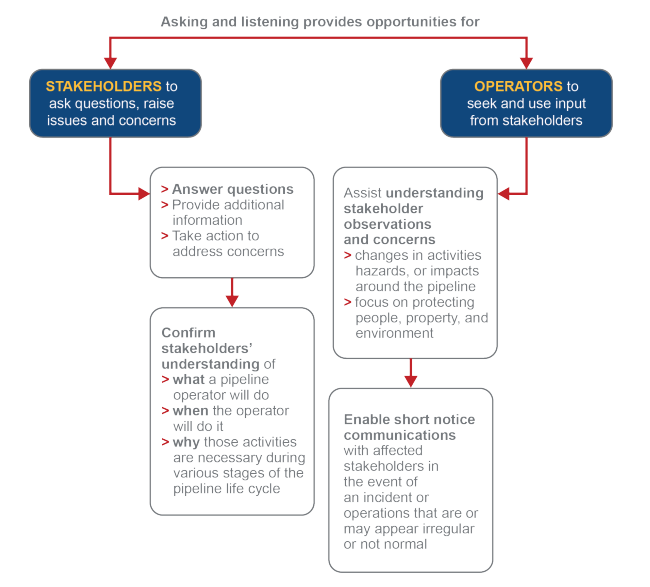Ask, Listen, and Respond - Pipeline Engagement