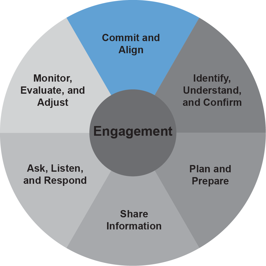 Commit and Align - Pipeline Engagement