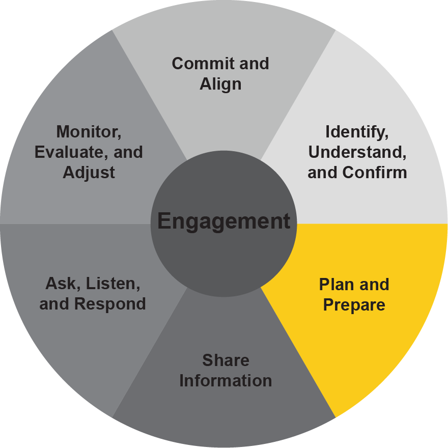 Methods of Engagement - Pipeline Engagement