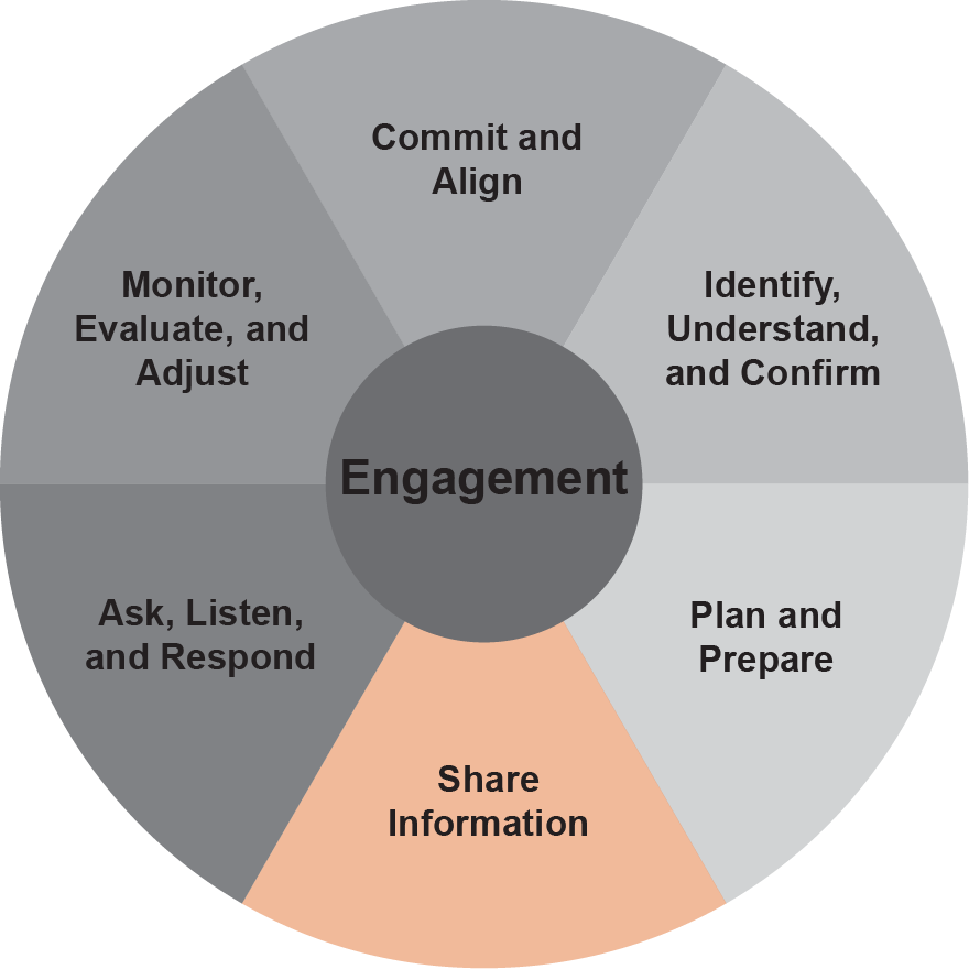 Sharing Information - Pipeline Engagement